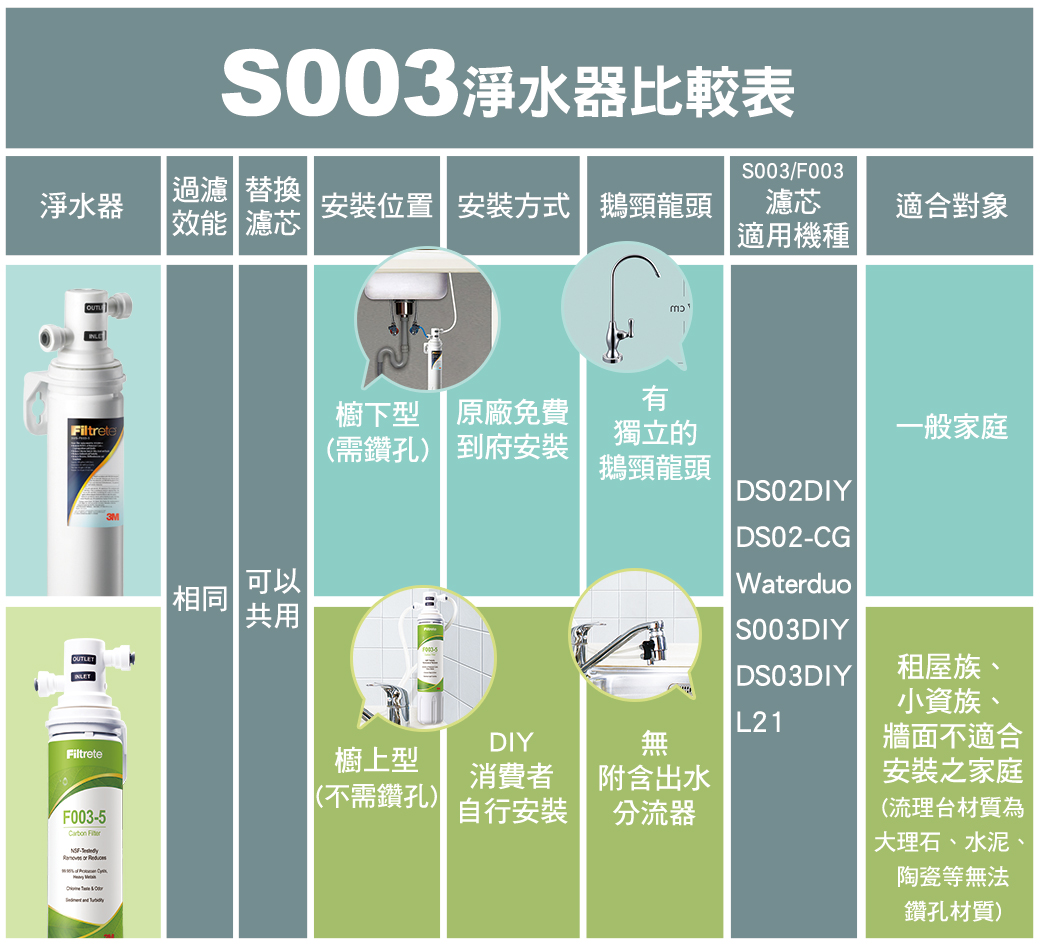 3M S003 DIY淨水組(內含1機2濾心) - PChome 24h購物