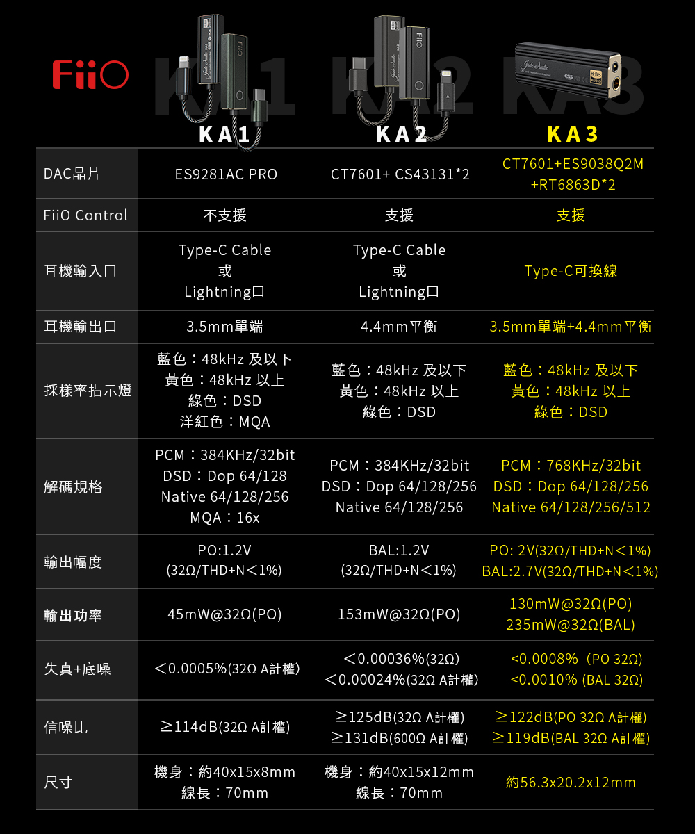 FiiO X Jade Audio KA3 隨身型平衡解碼耳機轉換器 - PChome 24h購物
