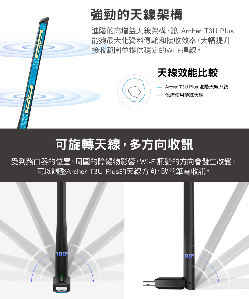 TP-Link Archer T3U Plus 1300Mbps MU-MIMO雙頻wifi網路USB無線網卡（專攻遠距離收訊 ...